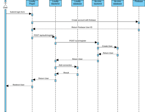 Soep | Visual Paradigm User-Contributed Diagrams / Designs